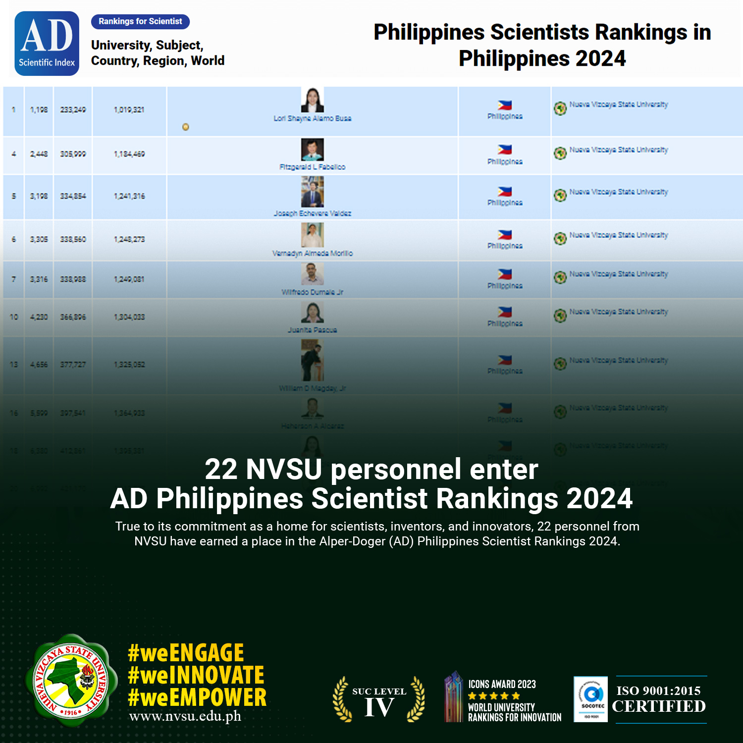 NVSU - 22 NVSU personnel enter AD Philippines Scientist Rankings 2024